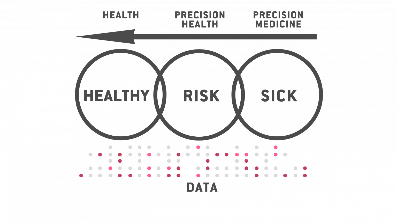 Healthy - Risk - Sick model - Swelife innovation programme for life science